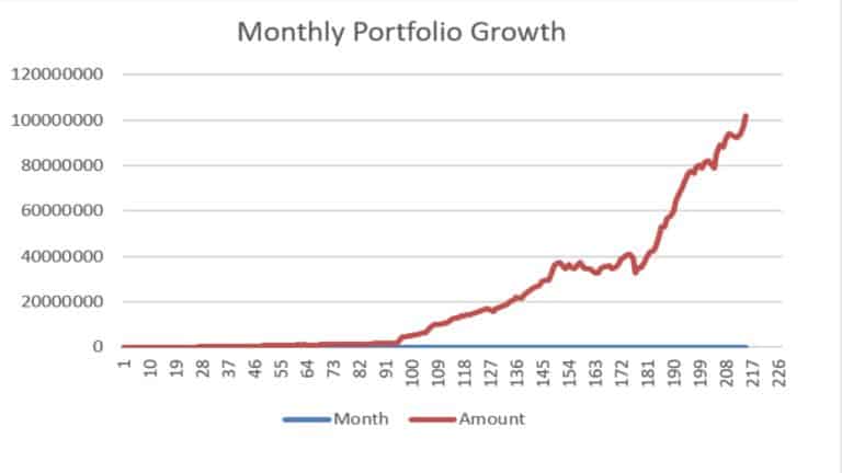 My Journey to a Ten Crore Portfolio