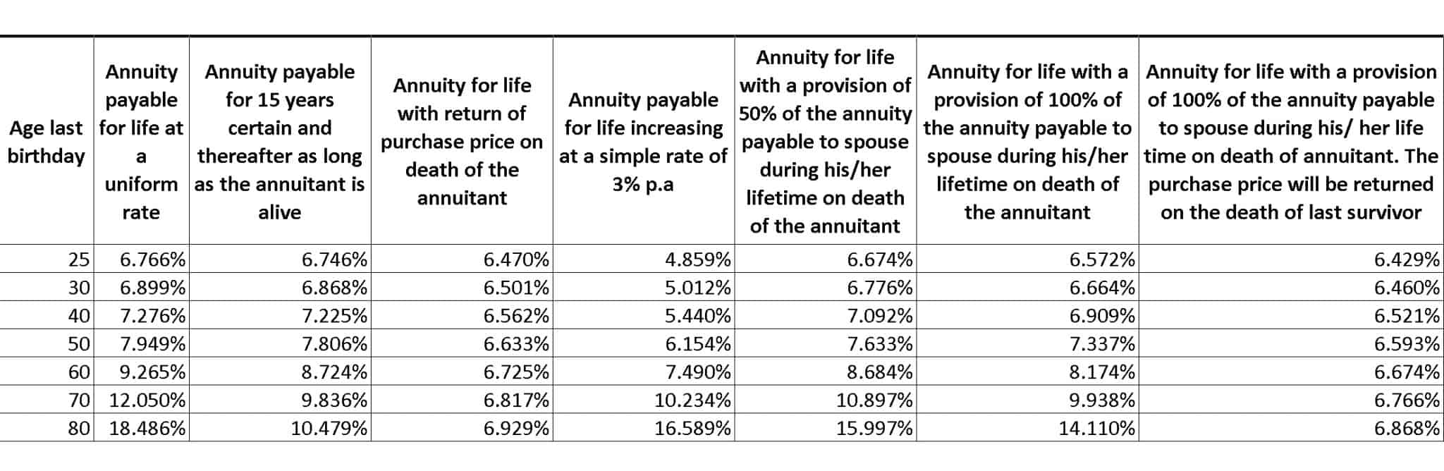 Higher annuity rates of LIC Jeevan Akshay applicable from Feb 2023