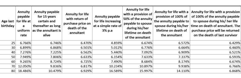 Higher annuity rates of LIC Jeevan Akshay applicable from Feb 2023