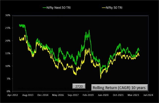 Nifty vs Nifty Next 50 vs Nifty Midcap 150 vs Nifty Smallcap 250 Nifty vs Nifty Next 50 vs Nifty Midcap 150 vs Nifty Smallcap 250
