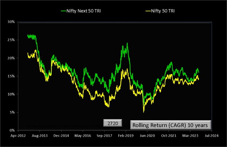 Nifty vs Nifty Next 50 vs Nifty Midcap 150 vs Nifty Smallcap 250