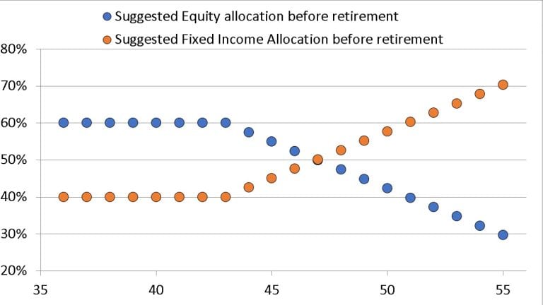 Can I retire by age 55? Retirement Planning Case Study