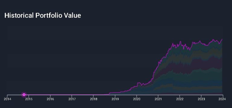 My Stock Portfolio Analysis: Dec 2023