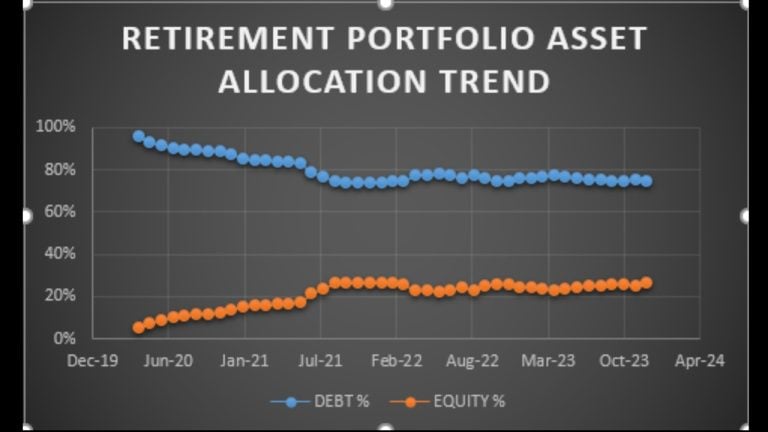 I start this year debt free with a 6.5X retirement corpus
