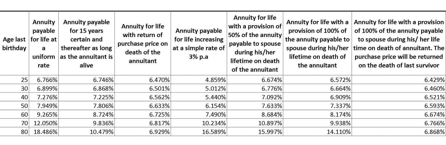 LIC Pension Plan (Jeevan Akshay) Annuity Rates Applicable from Feb 2024