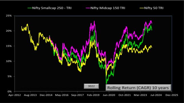 Nifty vs Nifty Next 50 vs Nifty Midcap 150 vs Nifty Smallcap 250 ...