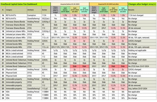 Capital Gains Taxation Rules Ready Reckoner for FY 2025-2026