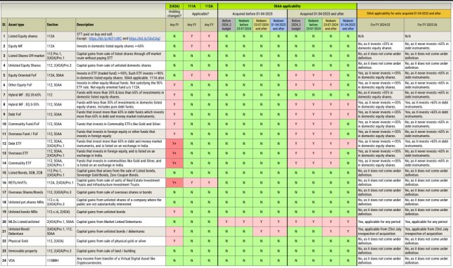 Capital Gains Taxation Rules Ready Reckoner for FY 2025-2026