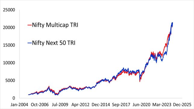HDFC Nifty500 Multicap 50:25:25 Index Fund Review