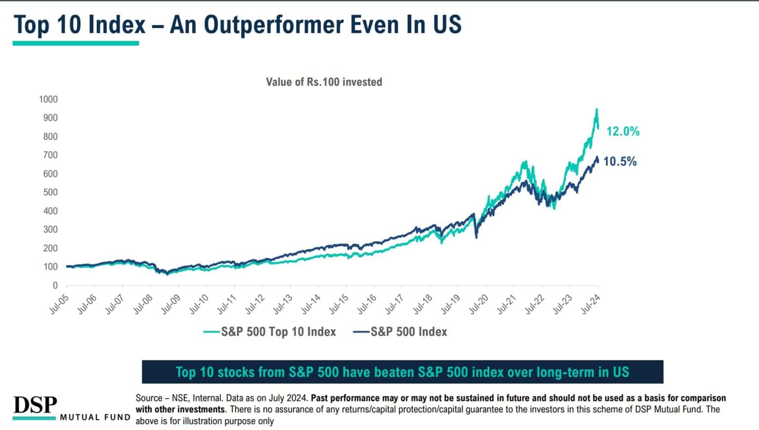 DSP Nifty Top 10 Equal Weight Index Fund & ETF Review