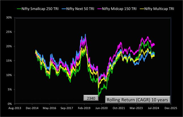 HDFC Nifty500 Multicap 50:25:25 Index Fund Review