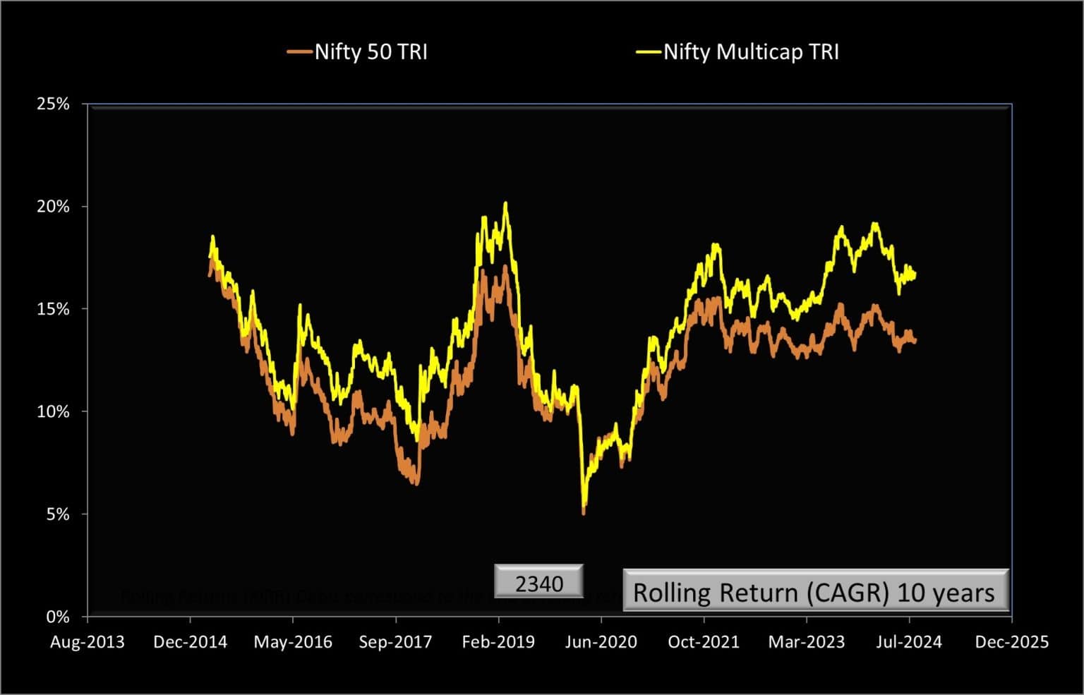 HDFC Nifty500 Multicap 50:25:25 Index Fund Review