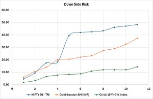 Gold is as risky as equity and not a debt instrument!