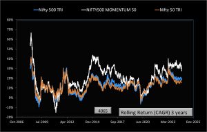 Should you invest in the Nifty 500 Momentum 50 Index?