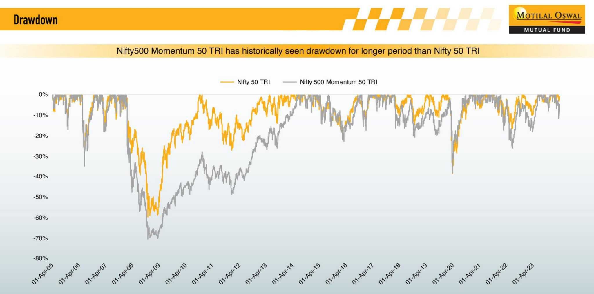 Should you invest in the Nifty 500 Momentum 50 Index?