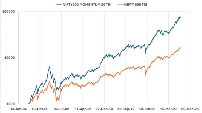 Should you invest in the Nifty 500 Momentum 50 Index?