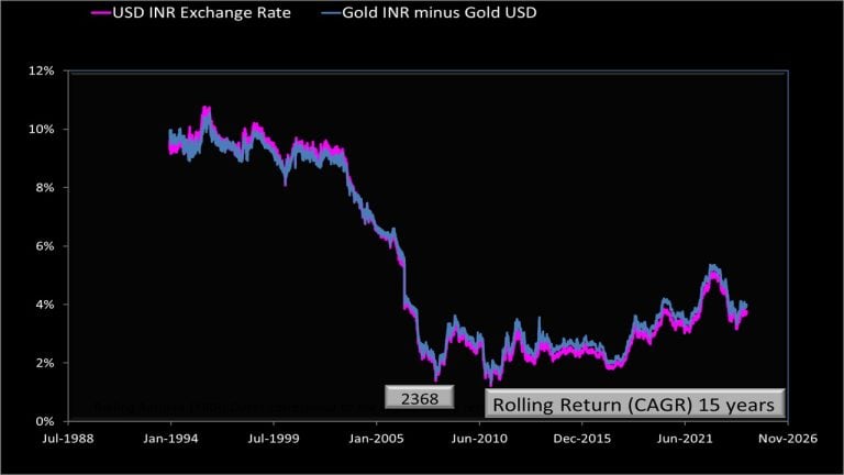 Five facts to know about gold before investing!