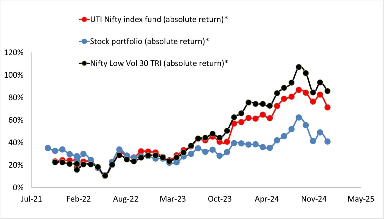 My Stock Portfolio Analysis: Jan 2025