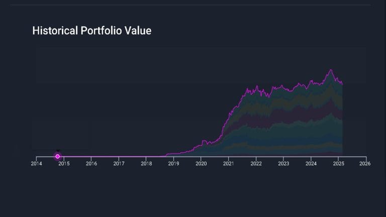 My Stock Portfolio Analysis: Feb 2025