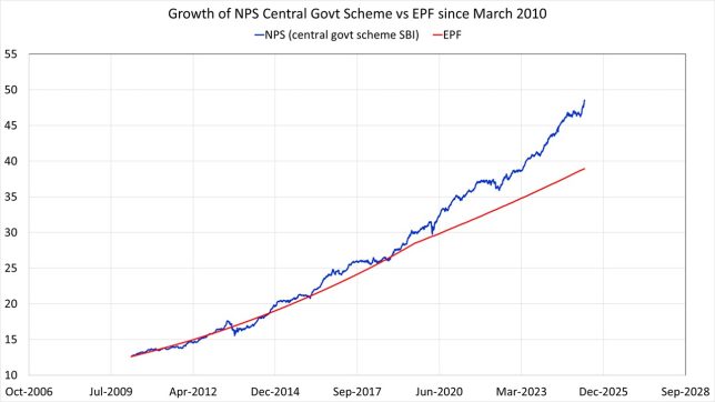 Analyzing the growth of my 15-year-old NPS portfolio