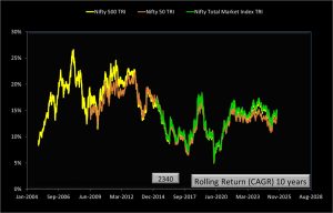 Nifty 50 or Nifty 500, which index fund should I choose?