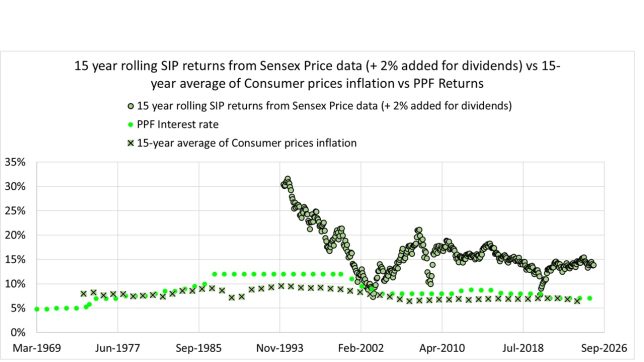 Does long-term equity SIP investing work? (110 year analysis)