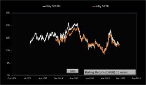 Nifty 50 or Nifty 500, which index fund should I choose?