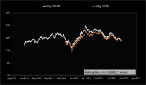 Nifty 50 or Nifty 500, which index fund should I choose?