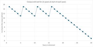 Implementing a retirement bucket strategy with minimal churn
