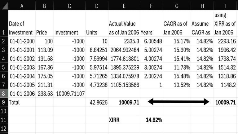 What is XIRR in mutual funds? A simple example