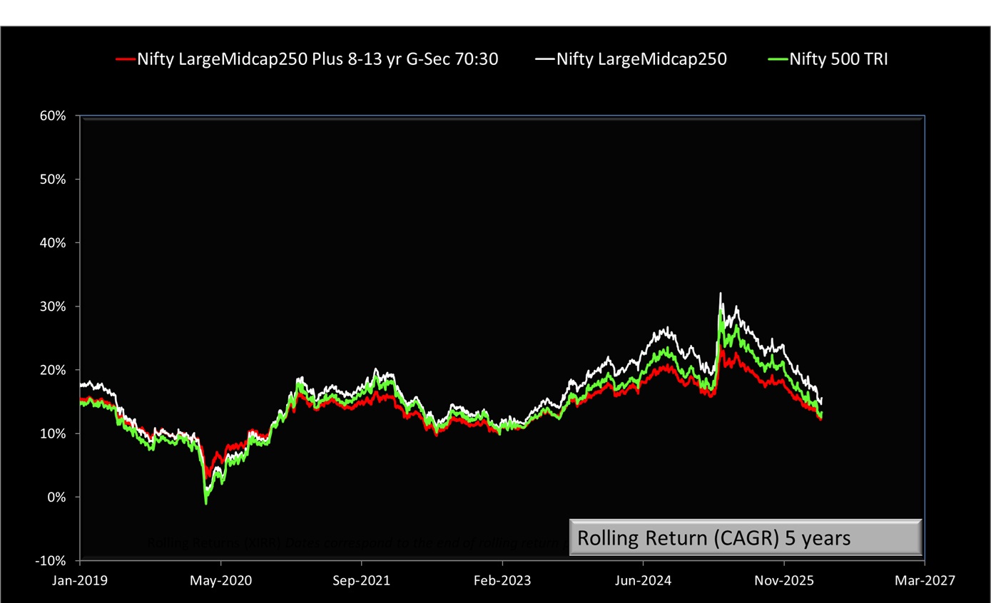Edelweiss Nifty LargeMidcap250 Plus 8–13 yr G-Sec 70:30 Index Fund Review