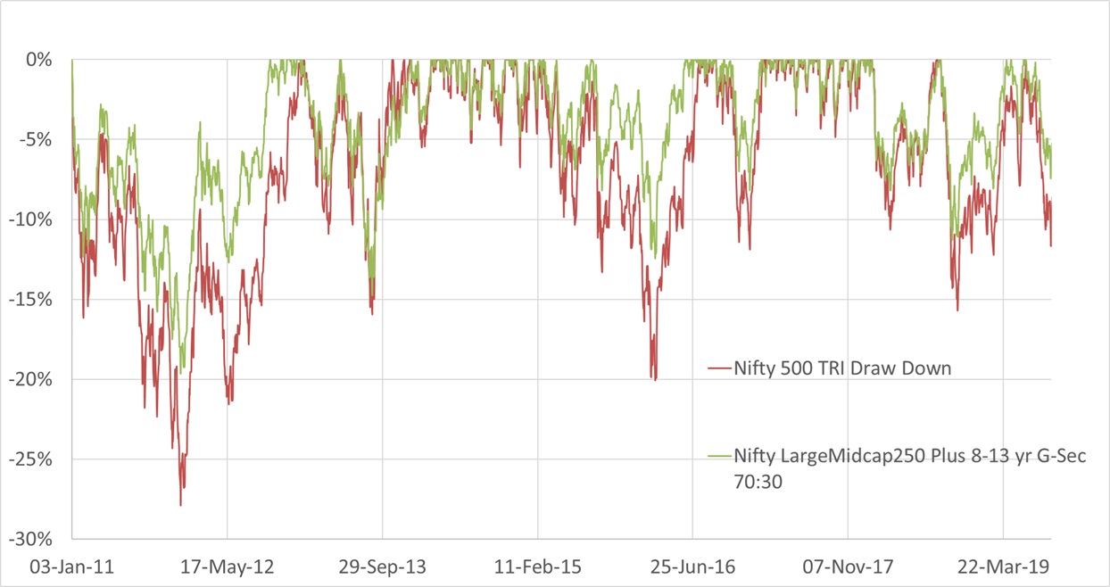 Edelweiss Nifty LargeMidcap250 Plus 8–13 yr G-Sec 70:30 Index Fund Review